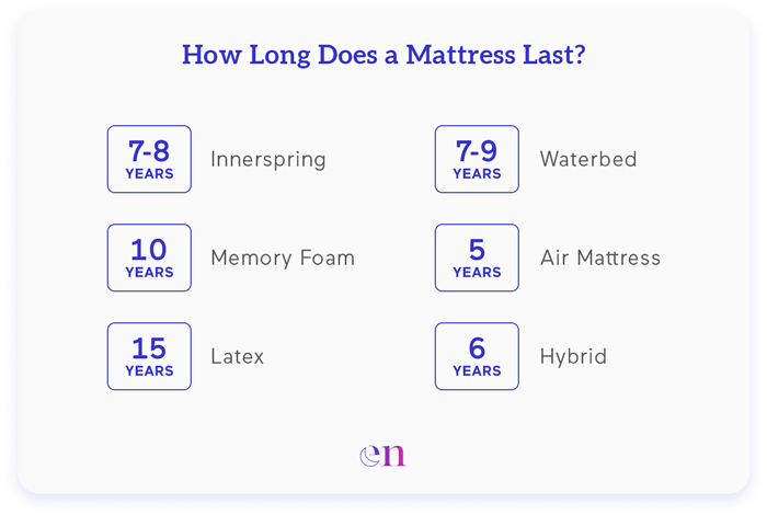 How Long Does A Mattress Last Eachnight