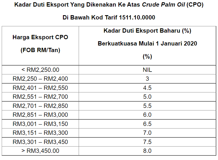 Harga Kelapa Sawit 1 Tan Terkini 2020 Harga Kelapa Sawit Terkini