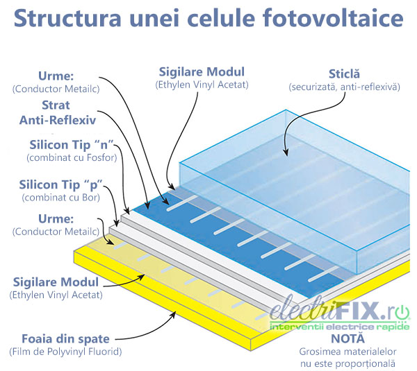 Cum Funcționează Celulele Fotovoltaice Electrifixro