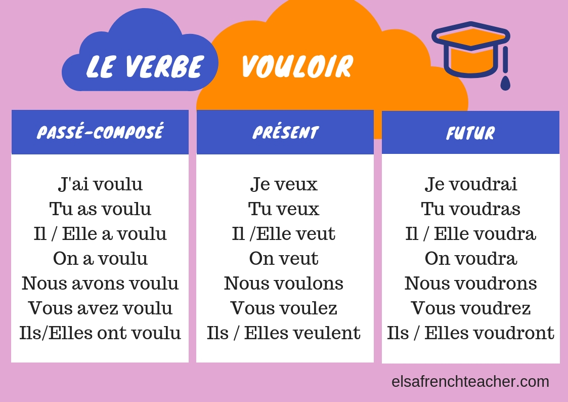 French Verbs Elsa French Teacher