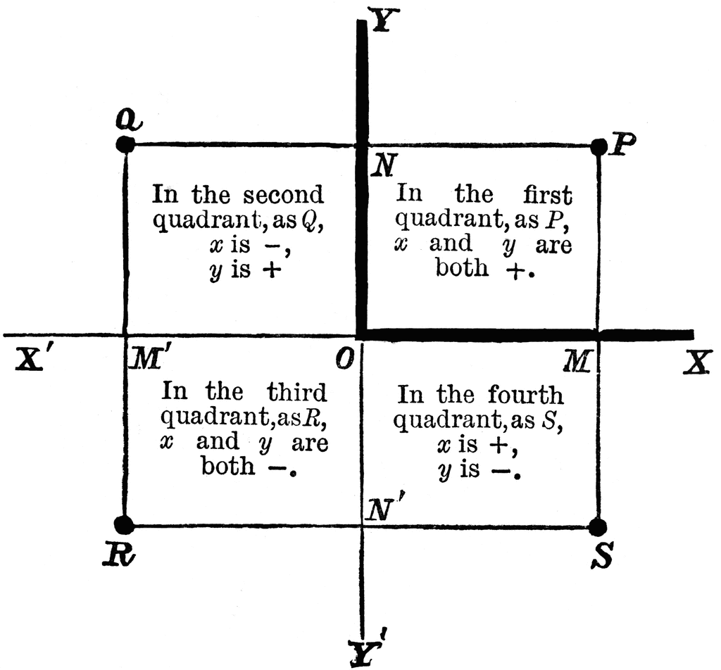 Quadrants Labeled Quadrant Plane Geometry Wikipedia