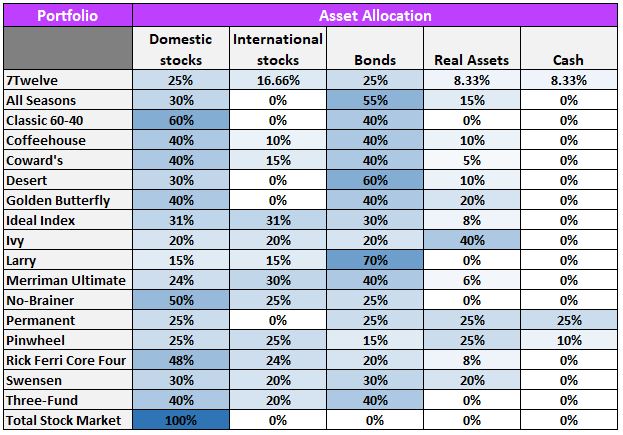 Heres How 18 Different Portfolios Have Performed Since 1970 Four