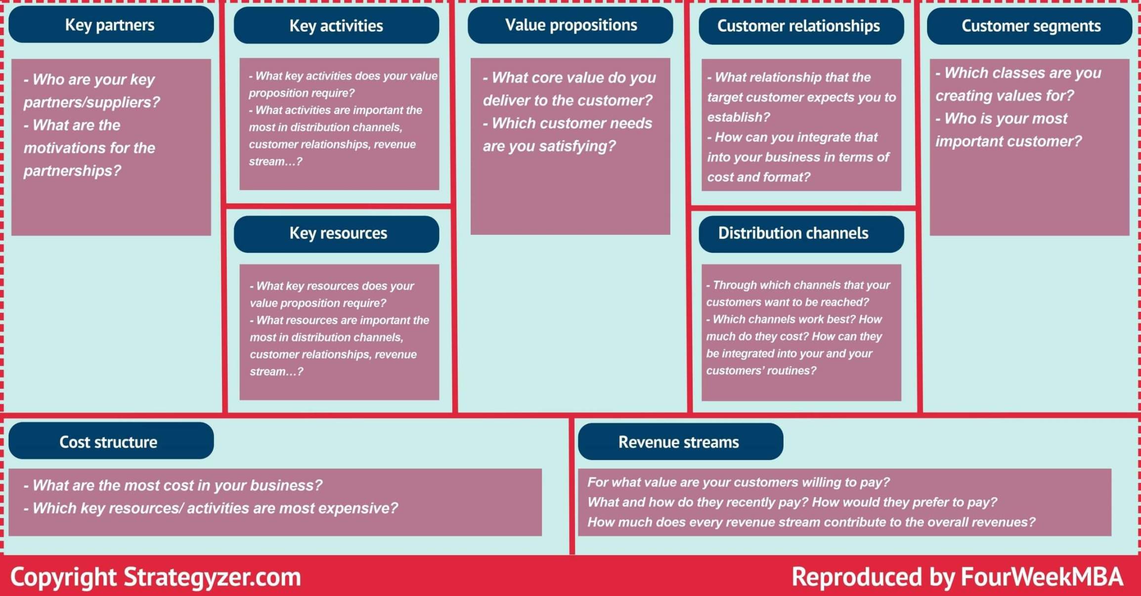 Business Model Canvas Vs Value Proposition Canvas Fourweekmba