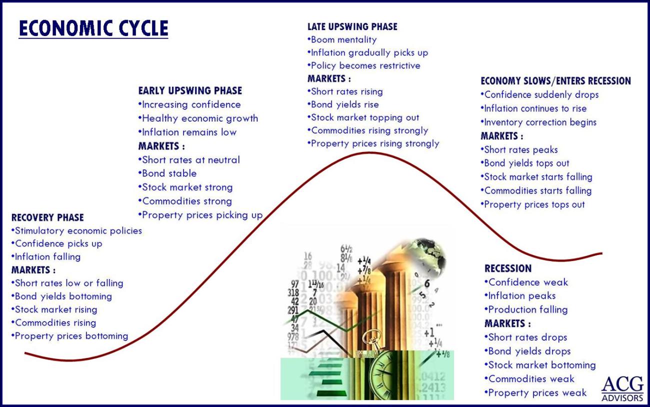 The Economic Cycle A Simple Explanation Forex Trading With Kong