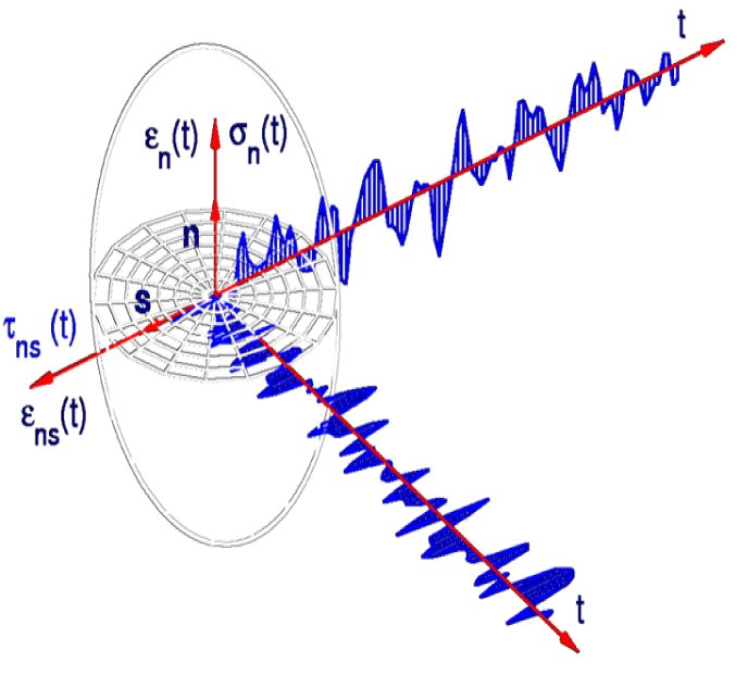 Multiaxial Fatigue Fatigue Life Prediction