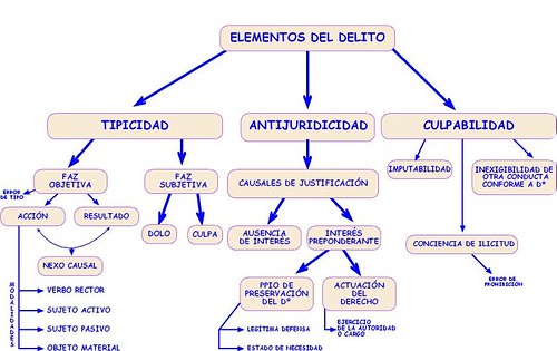 Mapa De Teoria Del Delito