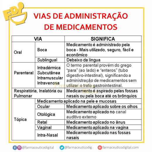 Formas Farmacêuticas Medicamentos