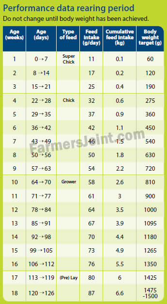 Feed Consumption Plan And Body Weight Target For Laying Hens