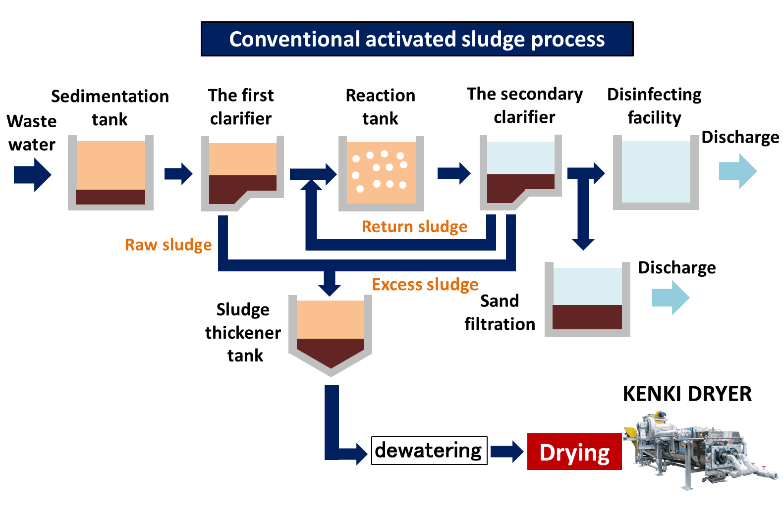 About Conventional Activated Sludge Process Kenki Dryer