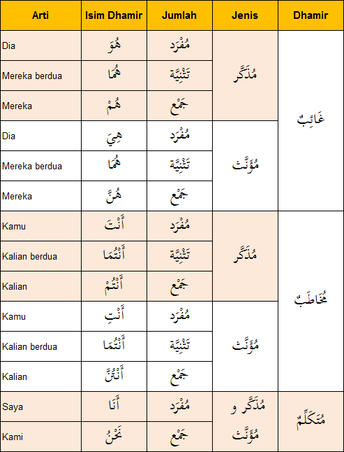 Isim Dhamir Kata Ganti Bahasa Arab Ejercicio De Dhomir Bahasa Arab