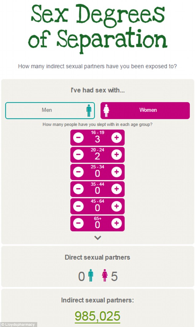 How Many People Have You ‘indirectly Had Sex With Take This Test To