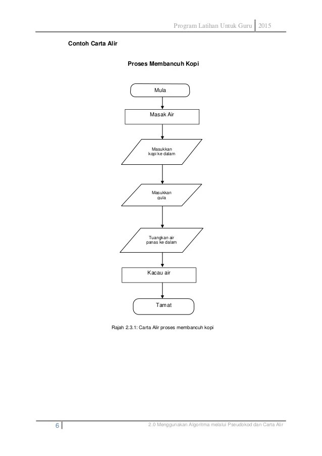 Simbol Carta Alir Dan Fungsi Arti Simbol Flowchart Pa