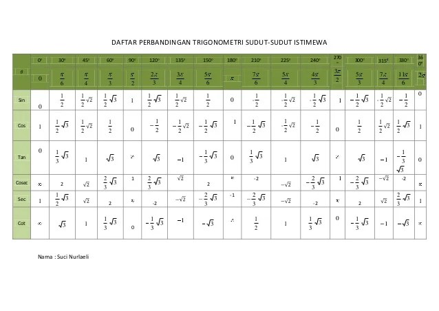 Tabel Sudut Istimewa Sin Cos Tan Studyhelp