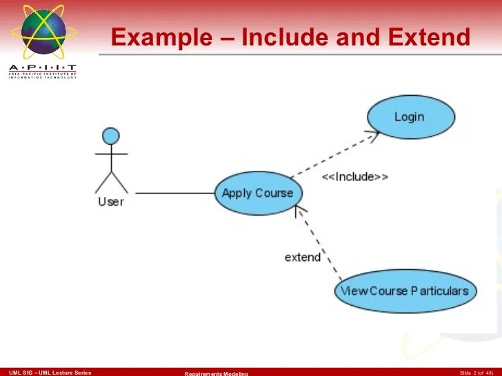 Uml Use Case Include Vs Extend Use Case Diagram The Examples In