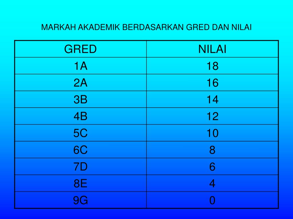 Pengiraan Gred Markah Spm Dirk Freud