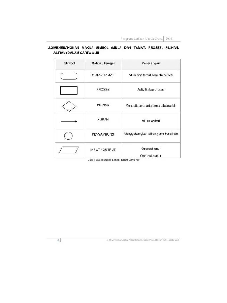 Simbol Carta Alir Proses Pencipta Carta Alir Untuk Memvisualisasikan