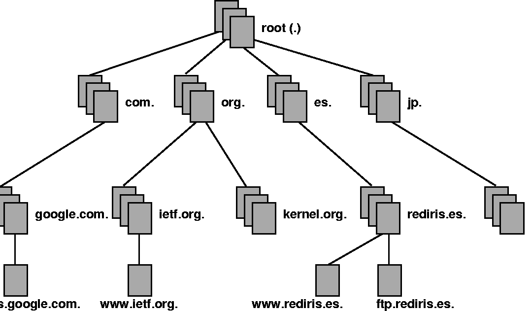 Dns El Sistema De Nombres De Dominio Informática Coslada