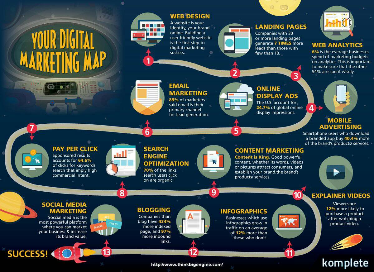 Your Digital Marketing Map Infographic Facts