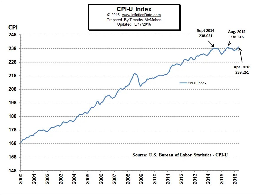 Cpi Reaches All Time High