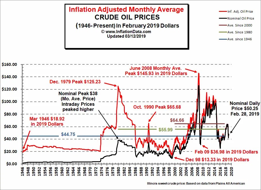 Historical Oil Prices Chart