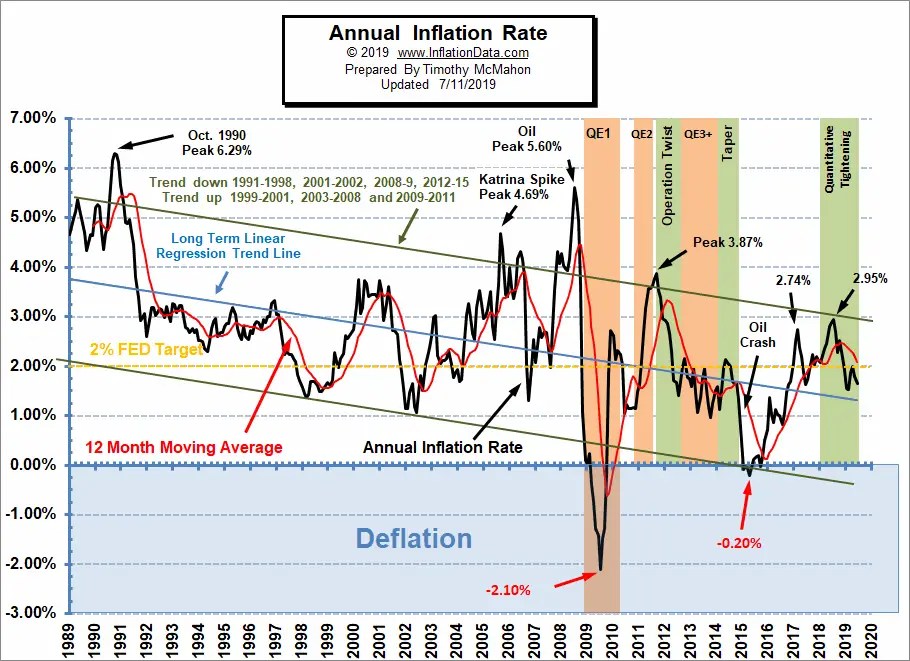 Annual Inflation Chart