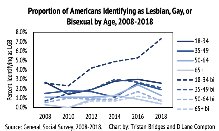 Study Says Bisexual Americans Are On The Rise • Instinct Magazine