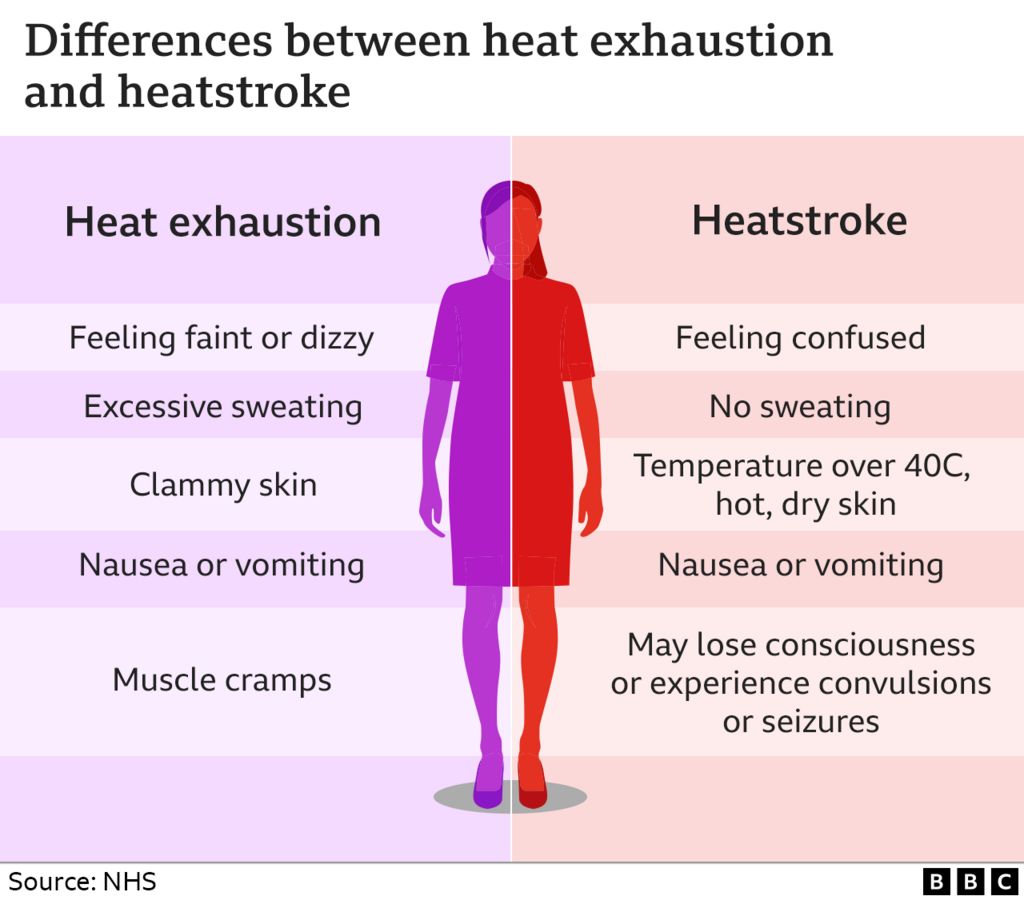 Heat Exhaustion Symptoms Heat Stroke Risk Sign And Symptom And