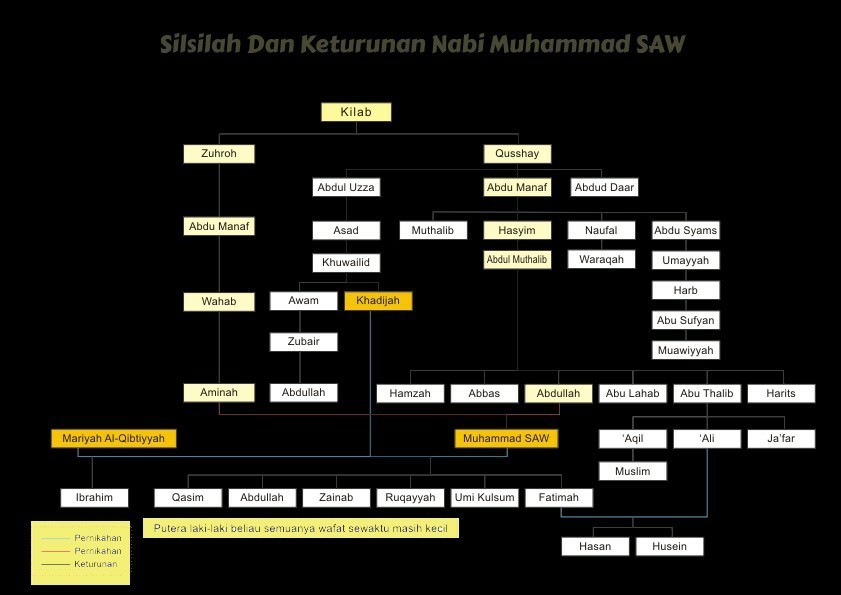 Garis Keturunan Rasulullah Sinau