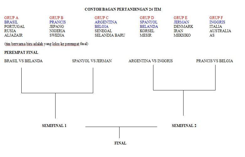 Contoh Sistem Pertandingan Setengah Kompetisi Organisasi Pertandingan