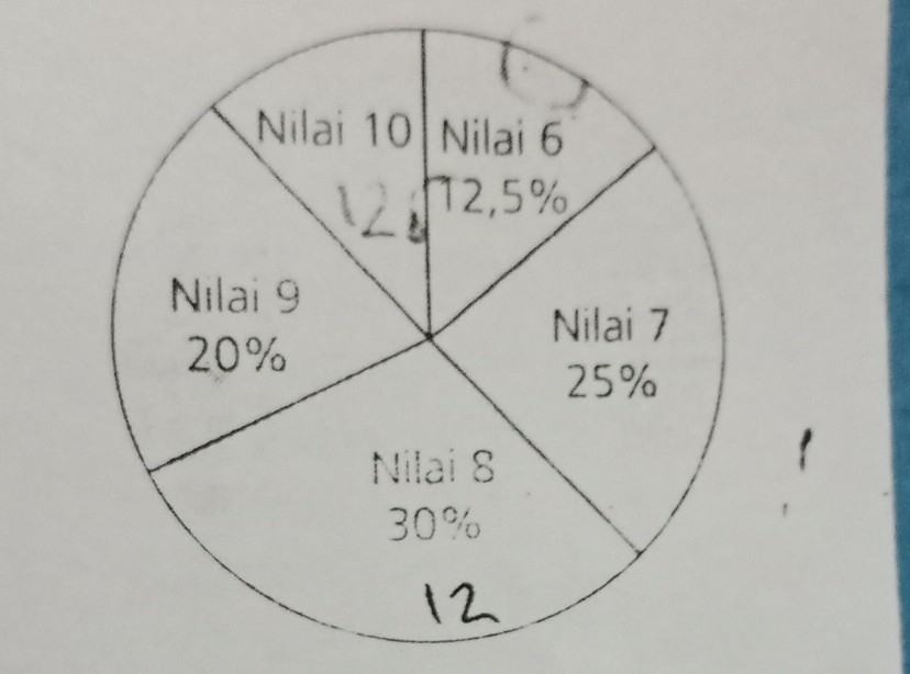 Contoh Soal Diagram Lingkaran Derajat Brainly Rumus Diagram Lingkaran