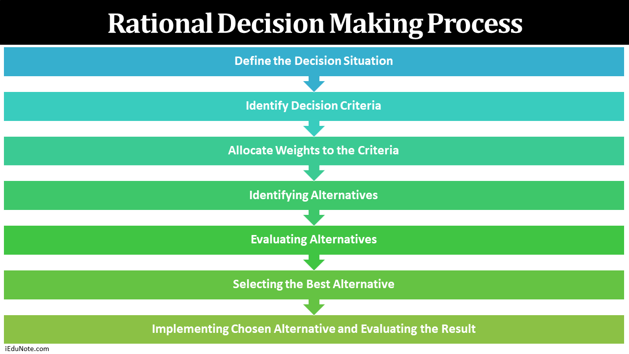 Rational Decision Making Process