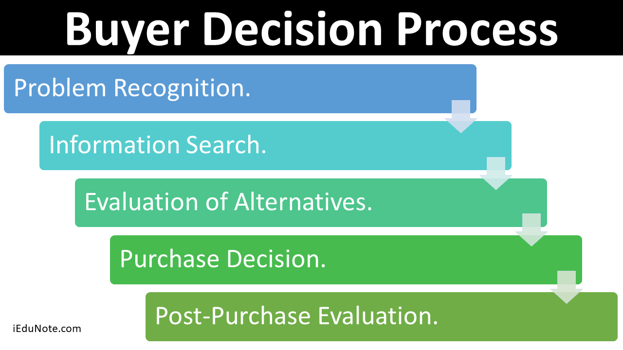 Buyer Decision Process 5 Stages Of Consumer Buying Decision Process