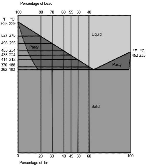 Silver Solder Melting Temperature Chart Best Picture Of Chart