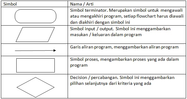 Arti Bentuk Flowchart Ilmu