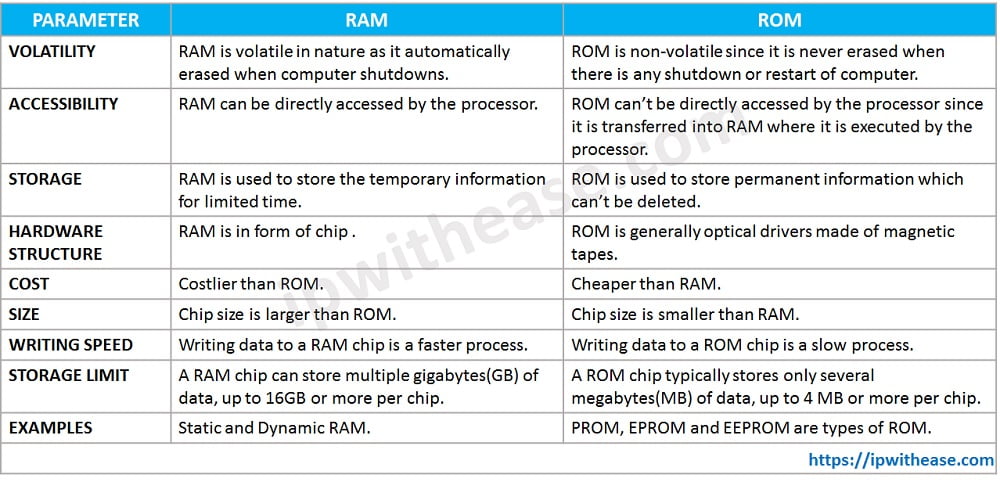 Ram Vs Rom Download Detailed Comparison Table Ip With Ease