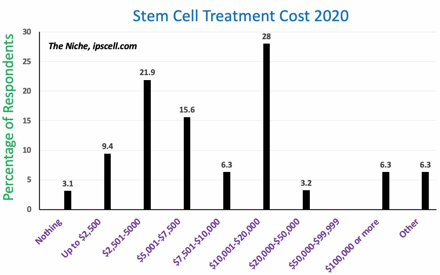 Stem Cell Treatment Costs