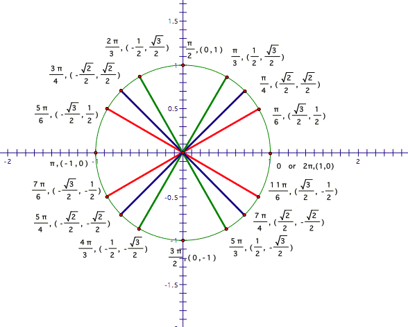 Unit Circle Quadrants Labeled Unit Circle Labeled With Special Angles