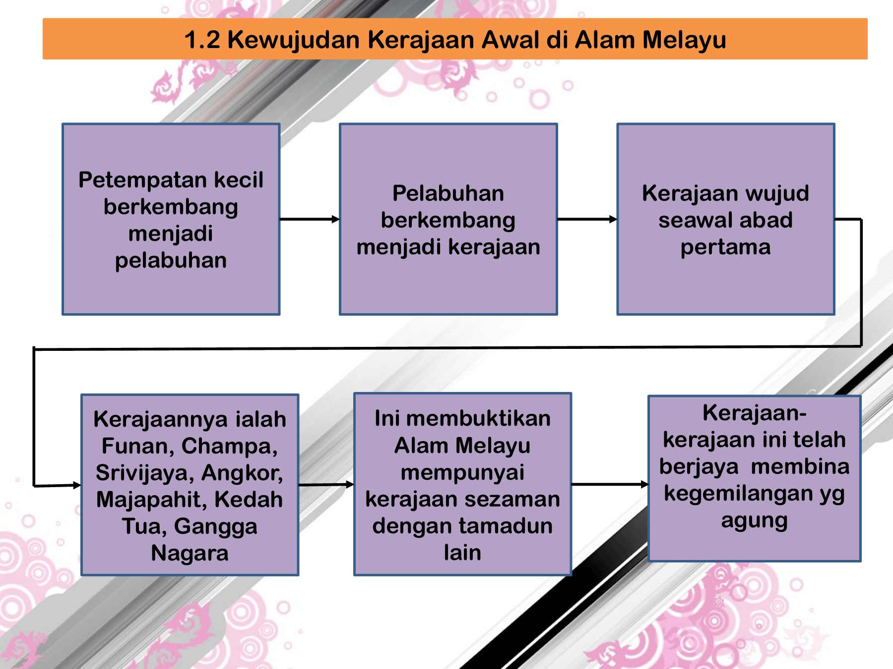 Nota Sejarah Tingkatan 4 Bab 1 Peta I Think Riang Belajar Kssm