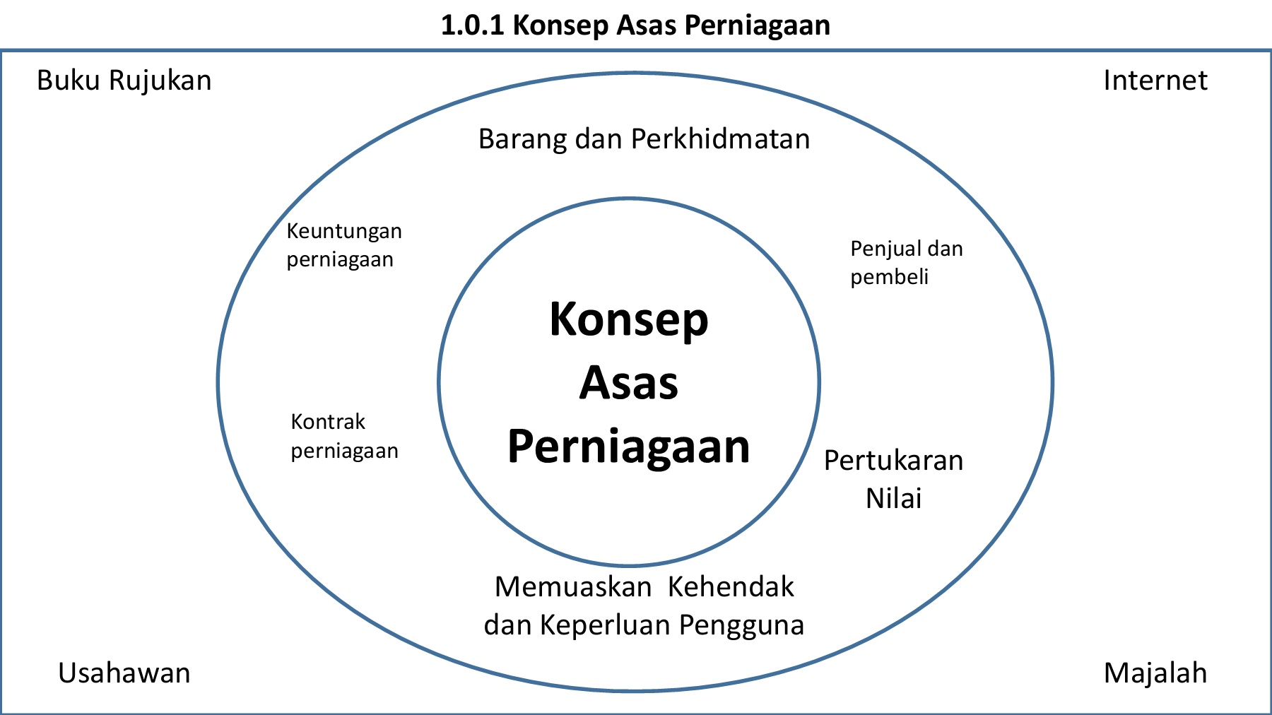 Kepentingan Konsep Asas Perniagaan Kepentingan Konsep Asas Perniagaan