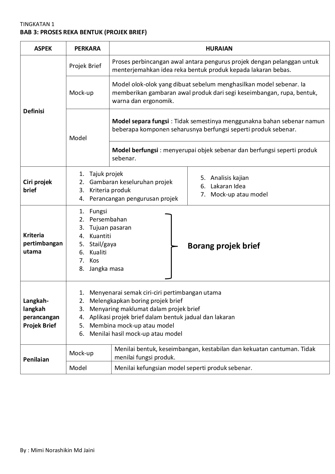 Borang Projek Brief Tingkatan 1 Borang Projek Brief Mao Naitou