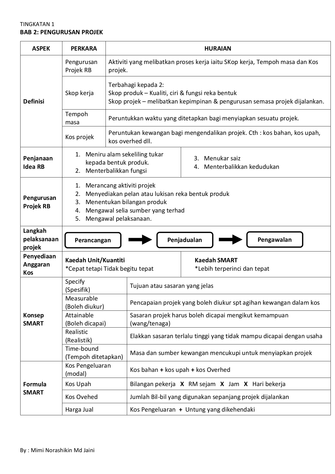 Nota Rbt Tingkatan 3 Nota Ringkas Dan Padat Dunia Reka Bentuk Rbt