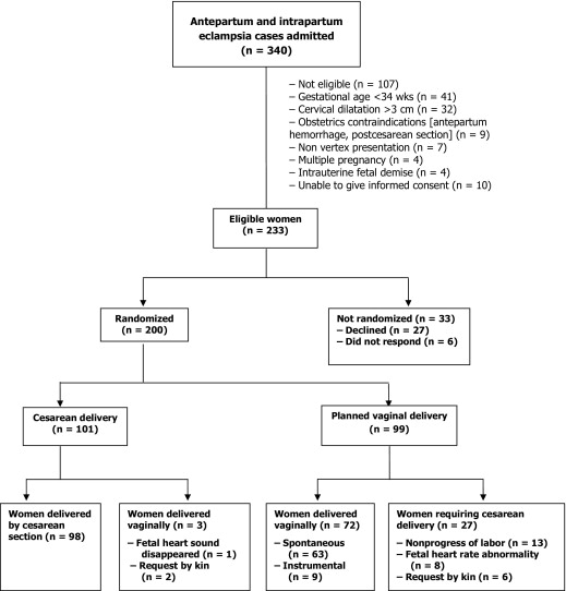 Does Route Of Delivery Affect Maternal And Perinatal Outcome In Women