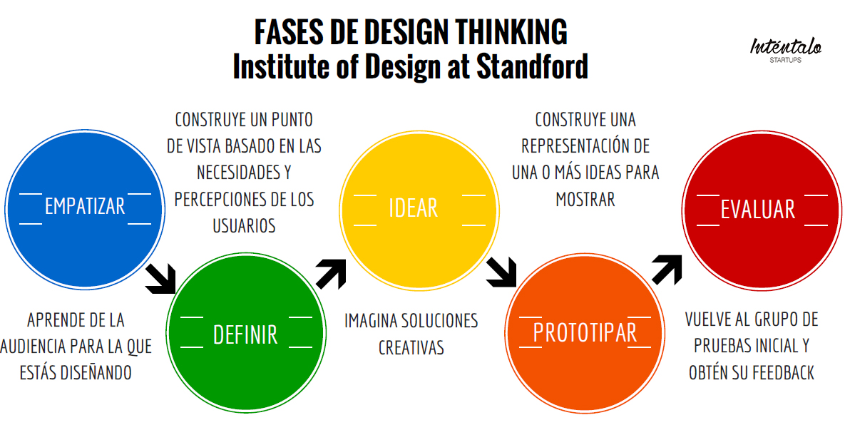 Fases Design Thinking OjÚlearning