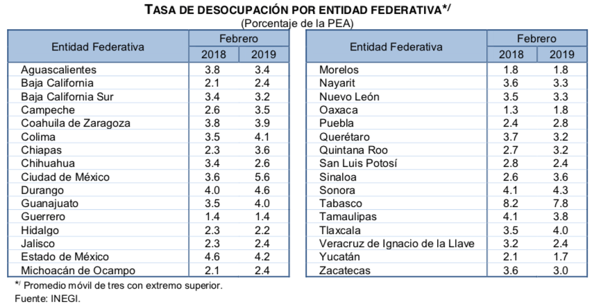 Desempleo En México Aumentó 01 Por Ciento En Febrero