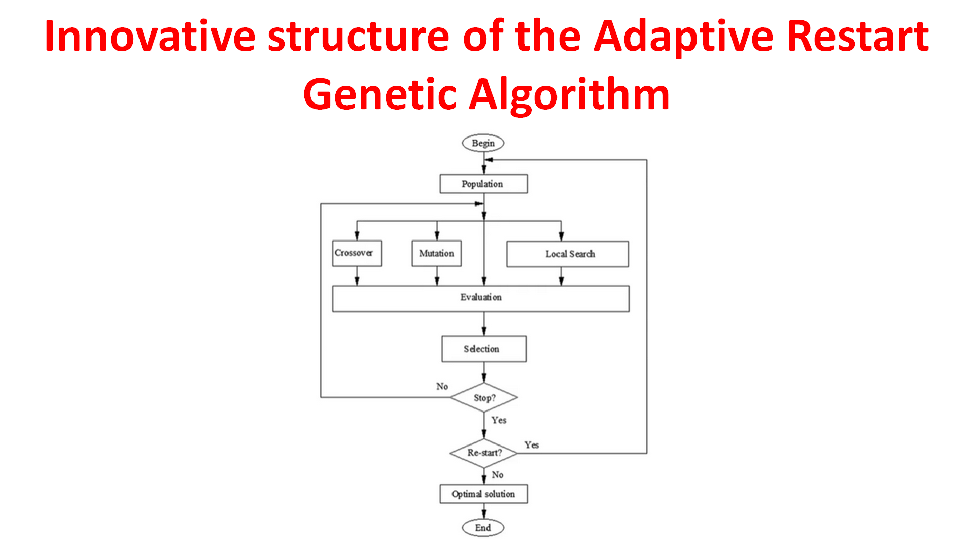 Testing My Adaptive Restart Genetic Algorithm Matlab Code