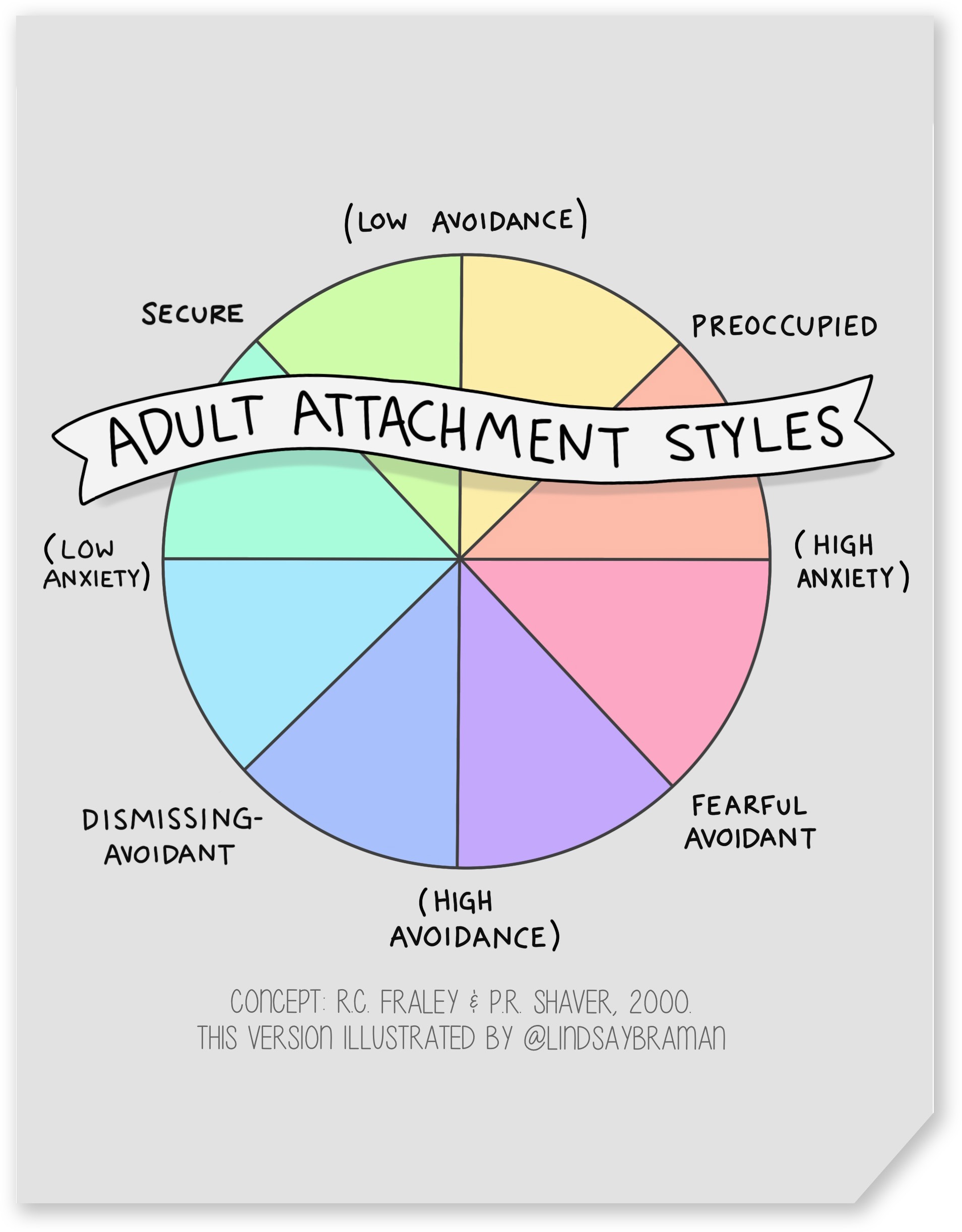 Adult Attachment Styles Spectrum