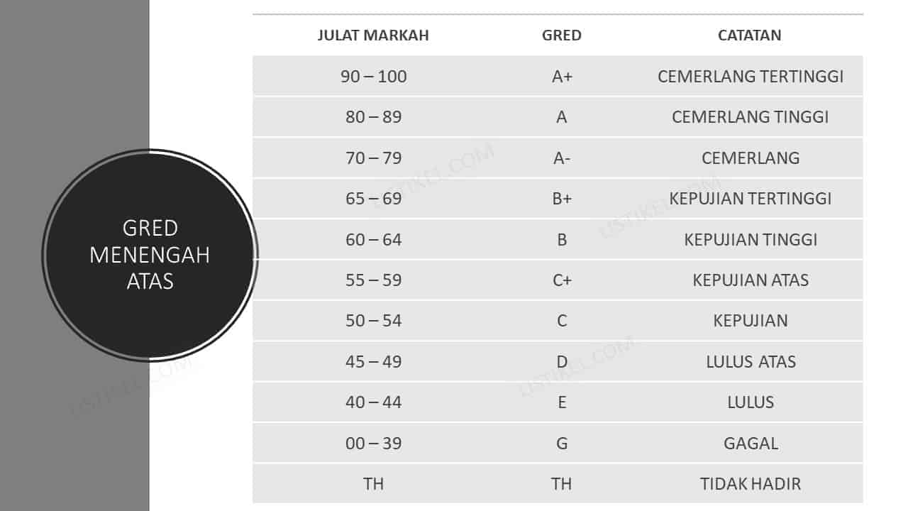 Gred Sekolah Menengah Atas Gred Markah Peperiksaan Upsr Pt3 Dan Spm