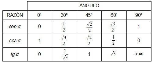 Truco Para Las Razones Trigonométricas De ángulos Notables