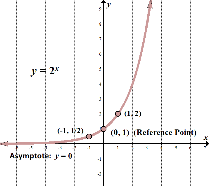 Write An Exponential Equation For The Graph Below Diy Projects