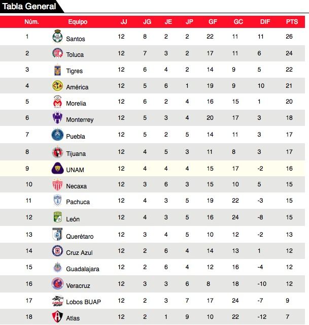 Tabla General De Liga Mx Clausura 2023 Tabla De Posiciones Imagesee